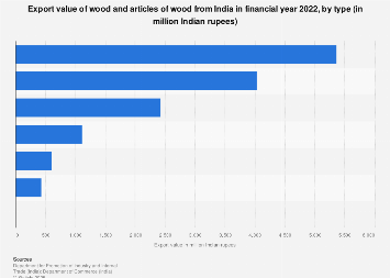 India: wood industry export value by type 2022| Statista