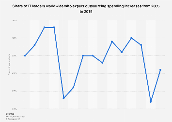 Global planned outsourcing spending increases 2005-2019| Statista