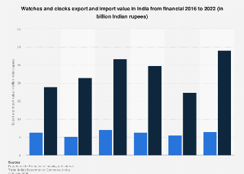 India: watch industry export and import value 2022| Statista