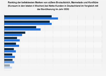 Netto-Kunden in Deutschland - Beliebteste Marken Brotaufstrich ...