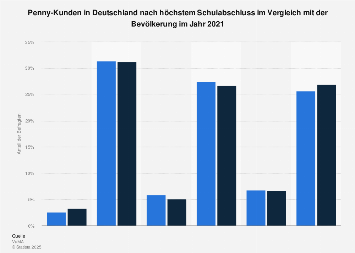Penny-Kunden in Deutschland - Schulabschluss 2021 | Statista