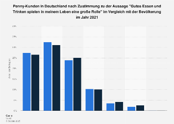 Penny-Kunden in Deutschland - Bedeutung von gutem Essen und Trinken ...