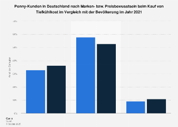 Penny-Kunden in Deutschland - Preisbewusstsein Markenbewusstsein ...