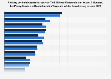 Penny-Kunden in Deutschland - Beliebteste Marken Tiefkühlkost 2020 ...
