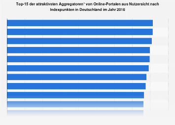 Portale - Attraktivste Aggregatoren aus Nutzersicht in Deutschland 2016 ...