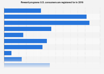 United States: Reward programs U.S. consumers are registered for 2016 ...