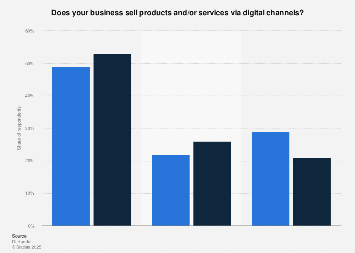Denmark: retail companies' usage of digital channels for B2B sales 2016 ...