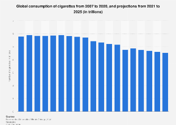 Cigarette consumption 2007-2025| Statista