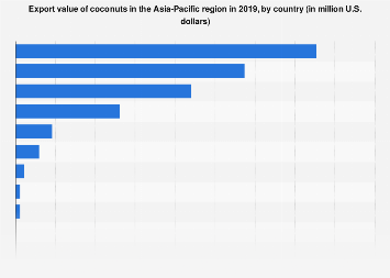 APAC: coconut export value by country| Statista