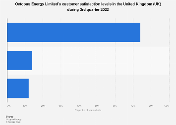 Octopus Energy: customer satisfaction 2022| Statista