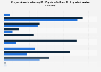 RE100 member progress towards goals| Statista
