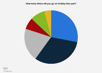 Netherlands: holiday distribution, by number of times 2019 | Statista