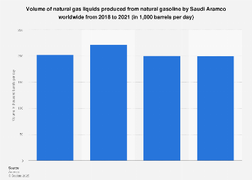 Saudi Aramco NGL production from natural gasoline 2021| Statista