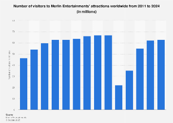 Number of visitors to Merlin attractions 2024| Statista