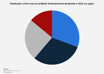 Global revenue of Merlin Entertainments by region 2024| Statista