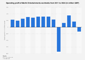Merlin Entertainments global operating profit 2024| Statista