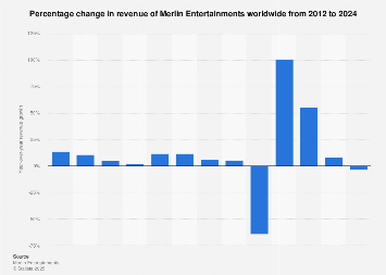 Merlin Entertainments global revenue growth 2024| Statista