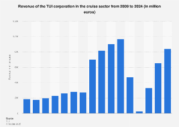 TUI corporation cruise sector revenue 2024| Statista