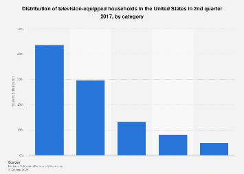 Distribution of television households in the U.S. by category 2017 ...