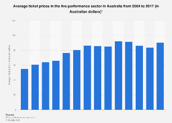 Australia - average ticket price live performance sector 2017| Statista