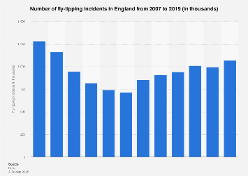 UK: Fly-tipping in England 2007-2019 | Statista