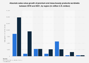 Global sales growth of beauty products by region 2016-2021| Statista