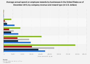 Annual average spend on employee reward programs U.S. 2015 | Statista