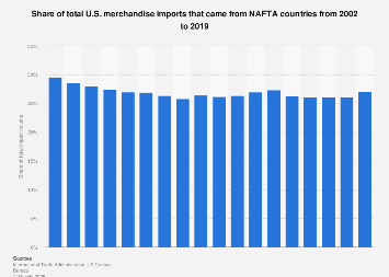 Share of U.S. merchandise imports from NAFTA 2019| Statista