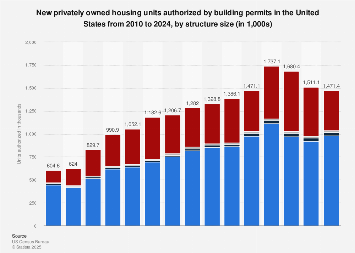 Private U.S. housing permits 2024, by size| Statista