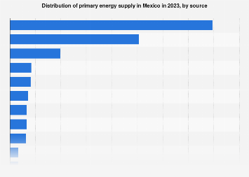 Mexico: primary energy supply share by source | Statista
