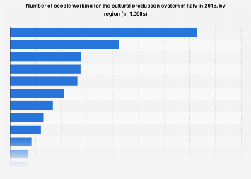 Italy: employees of the cultural production system by region 2018| Statista