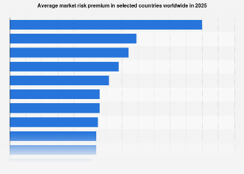 Average market risk premium by country 2025| Statista