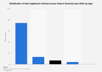 India: share of total registered vehicles by type| Statista