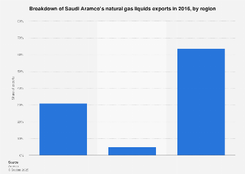 Saudi Aramco NGL exports share by region 2016 | Statista