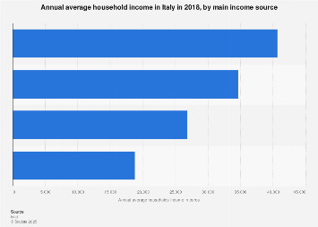 Italy: household income by income source| Statista