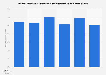 Average market risk premium the Netherlands 2011-2016 | Statista