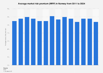 Average market risk premium Norway 2024| Statista