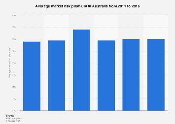 Average market risk premium in Australia 2011-2016| Statista