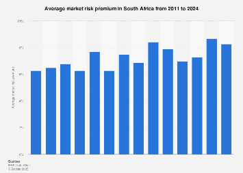 Average market risk premium South Africa 2011-2024| Statista