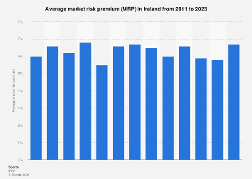 Average market risk premium Ireland 2023| Statista