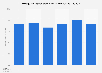 Average market risk premium in Mexico 2011-2016| Statista