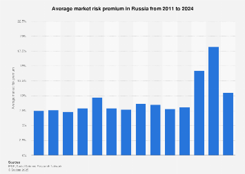 Average market risk premium in Russia 2011-2024| Statista