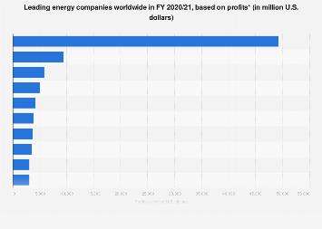 Global energy companies' profits 2021| Statista