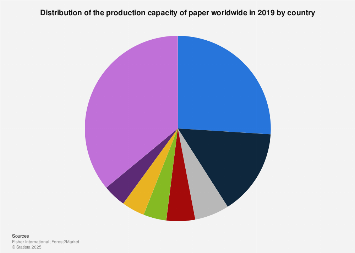 Paper production global capacity share by country| Statista