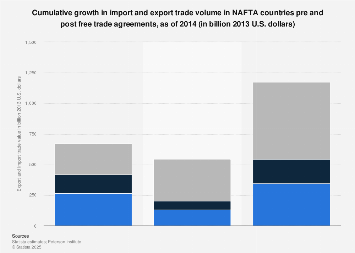 Trade volume growth in NAFTA countries, as of 2014| Statista