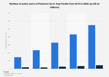 APAC Pokémon Go users by OS 2020| Statista