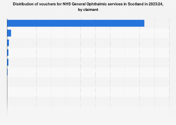 NHS General Ophthalmic Service vouchers Scotland 2024| Statista