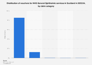 NHS Ophthalmic Service vouchers by claim Scotland 2023/24| Statista