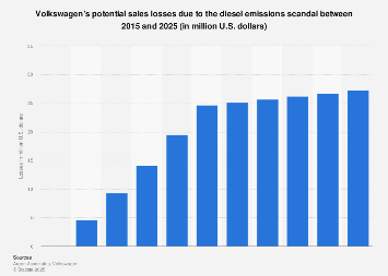 VW diesel emissions scandal - potential sales losses 2025| Statista