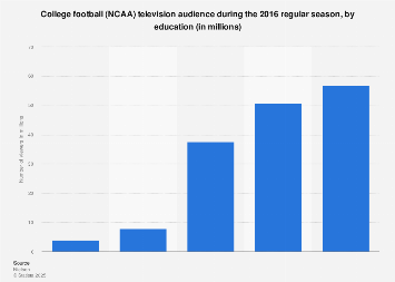 NCAA football TV audience by education 2016| Statista